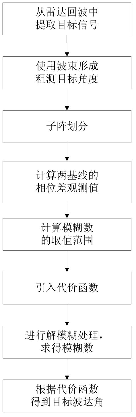 Distributed Sub Array Wave Arrival Direction Estimation Method Eureka