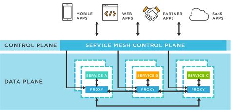 implementing service mesh for traffic management in microservices arch