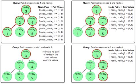 Coprime Paths Hackerrank