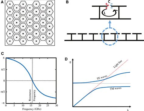 High Impedance Surfaces Properties And Surface Wave Suppression A Download Scientific