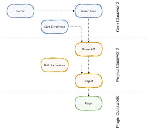 Understanding Maven For Plugin Development