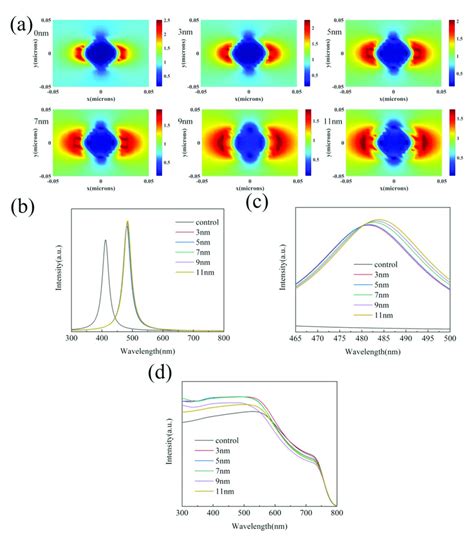 a local field simulation of ag sio2 nanoparticles with a different download scientific