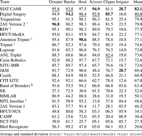 Per Class Performance On Instrument Presence Detection Download Scientific Diagram