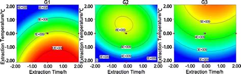 The Effect Of Extraction Temperature On Extraction Efficiency Of Three