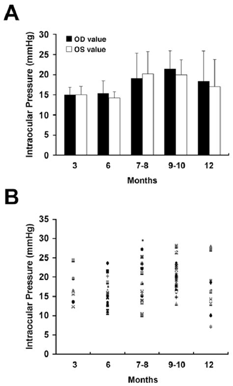Iop Elevation In Glaucomatous Dba 2j Mice Download Scientific Diagram