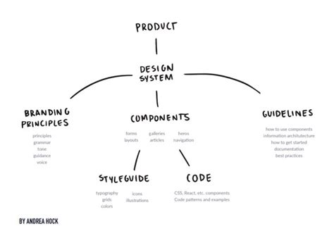 Design System Design System Design Chart