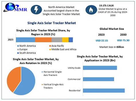 Single Axis Solar Tracker Market Global Industry Analysis