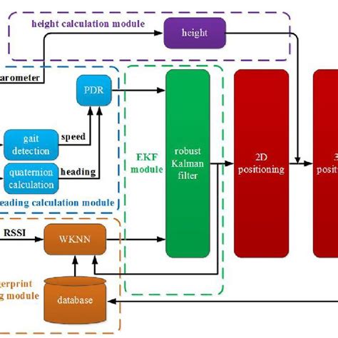 Framework Of Blemems Fusion Positioning System Download Scientific