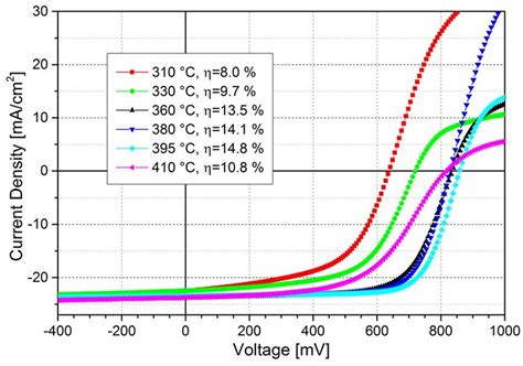 Jv Characteristics Of Best Devices Made At Different Activation