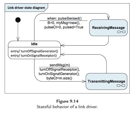 Work Out The State Diagram For The Chegg Com