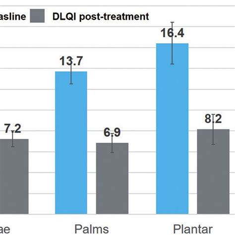 Primary Focal Hyperhidrosis The Dermatology Life Quality Index Dlqi
