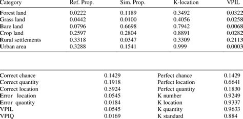 Validation Of Reference And Simulated Lulc Map 2010 Download
