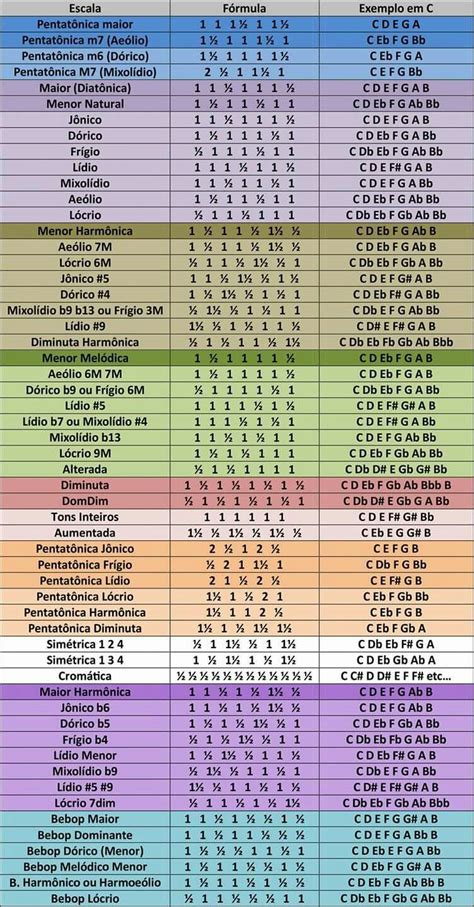 Escalas Musicales Pdf Escalas Y Arpegios Mayores Y Menores En Una