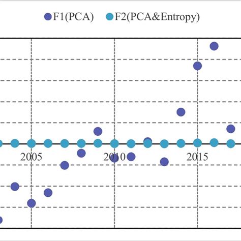 Total Principal Component Scores Download Scientific Diagram