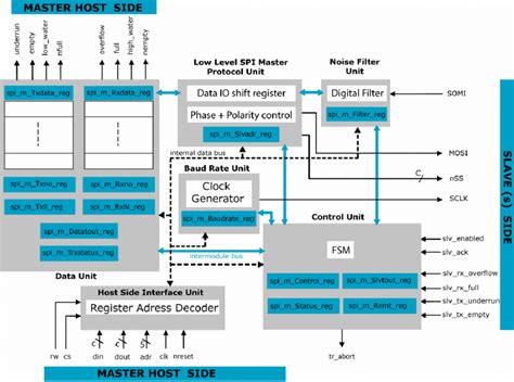 Spi Master Transceiver Block Diagram Download Scientific Diagram
