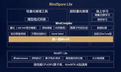 Java 全场景ai推理引擎mindspore Lite， 助力hms Core视频编辑服务打造更智能的剪辑体验 个人文章