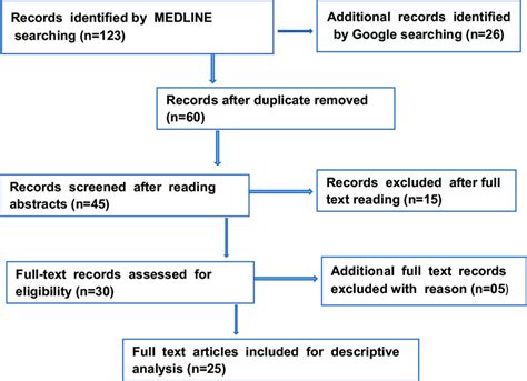 Flow Chart Reporting The Number Of Records Identified From Database Download Scientific Diagram