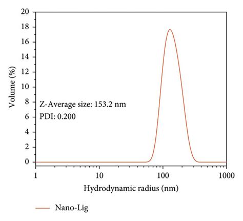 A Particle Size Distribution Of Nano Lig In Aqueous Solution At Room Download Scientific
