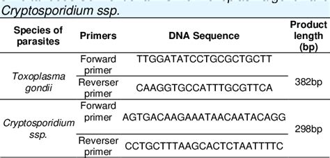 Table 1 From Molecular Detection Of Toxoplasma Gondii And