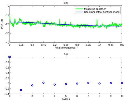 Identification Results Of The Second Experiment Psd Of The Measured