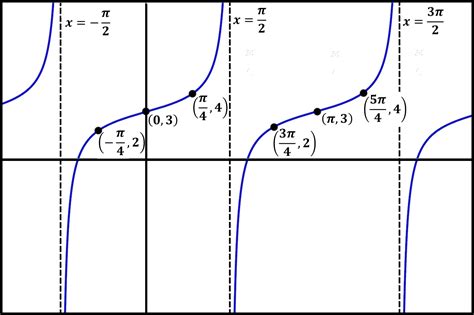 Graphing Trig Functions Tan And Cot