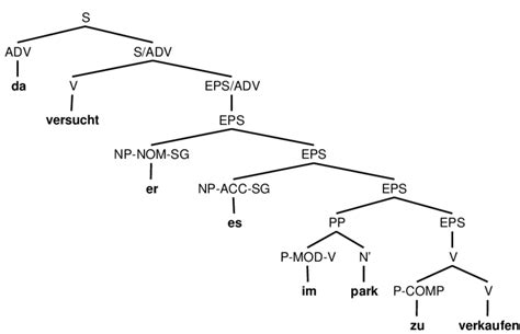 Examples Of A Derivation Tree And Its Corresponding Phrase Tree