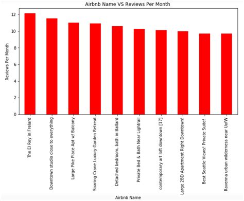 Seattle Airbnb Data Airbnb Is A Website For Host To Rent By Amonah
