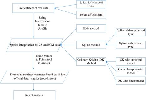 interpolation maps of a idw b spline with regularized type and c