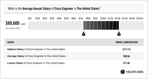 Cisco Engineer Salary Actual 2025 Projected 2026 Velvetjobs
