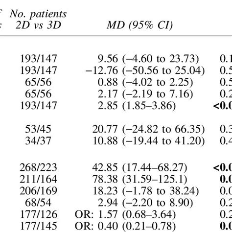Meta Analysis Summary Two Dimensional Vs Three Dimensional Download Table