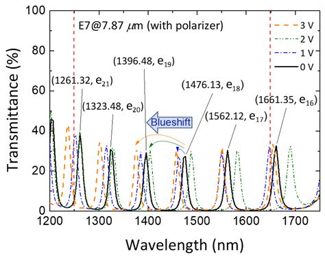Electrically Tunable Defect Mode Wavelengths In A Liquid Crystal In Cavity Hybrid Structure In