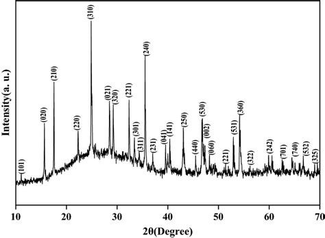 Xrd Pattern Of Orthorhombic Sb2s3 Obtained From The Solvothermal