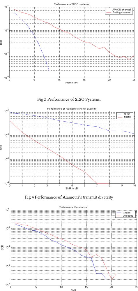 figure 4 from ber analysis of coded and uncoded mimo ofdm system in
