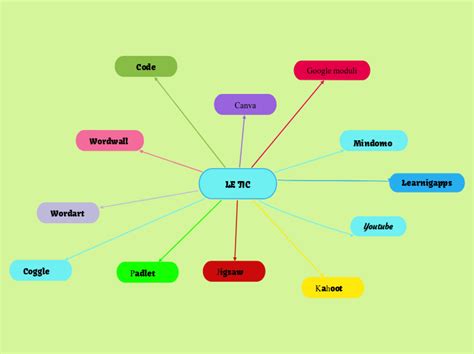 Le Tic Mind Map
