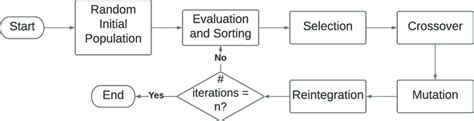 Genetic Algorithm Diagram Download Scientific Diagram