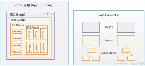 javafx基础之环境配置，架构，fxml 上善若泪 博客园
