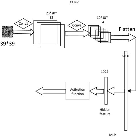 cnn based identification model download scientific diagram