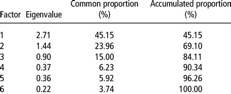 Eigenvalues Common Variance And Accumulated Proportion Of Factors