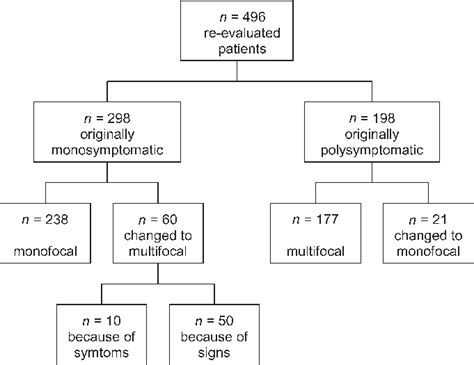 Flowchart Of Re Evaluation And Reclassification In The Benefit Study