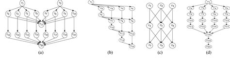 Figure 4 From Energy Aware Real Time Scheduling Of Multiple Periodic