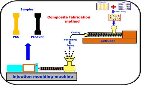 Schematic Diagram Showing Compounding And Fabrication Process Of