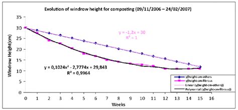 Evolution Of Windrow Height For Composting Taken From Battisti Campos