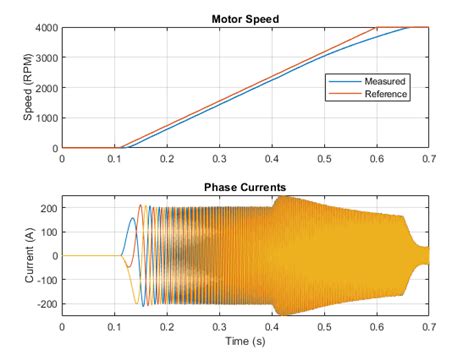 Pmsm Field Weakening Control Matlab And Simulink