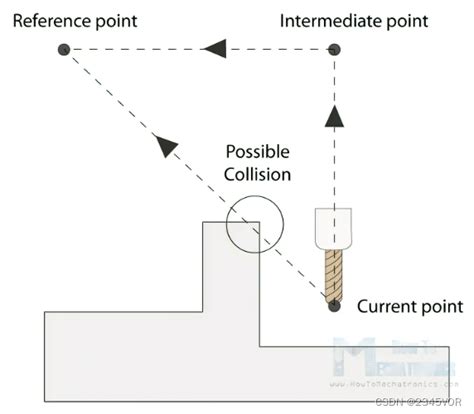 最重要的 G 代码命令列表 阿里云开发者社区