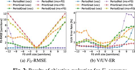 figure 2 from periodgrad towards pitch controllable neural vocoder