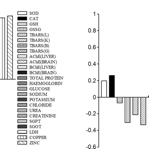 A B Graphical Representation Of The Factor Loading Values Of Pc1 Fig