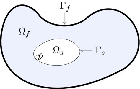The Fluid Structure Interaction Download Scientific Diagram