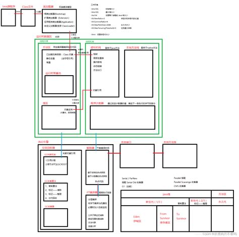 JAVA内存模型 jdk 内存模型 CSDN博客