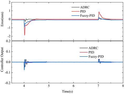 Position Control With Adrc For A Hydrostatic Double Cylinder Actuator