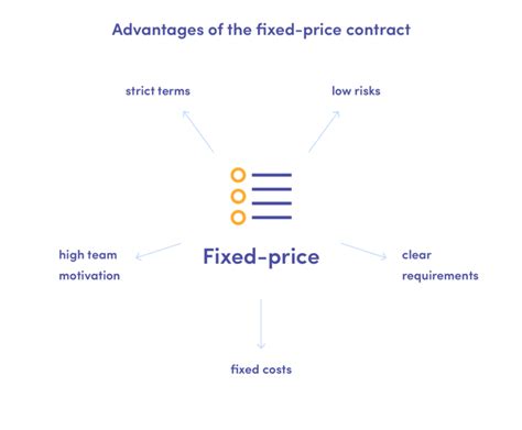 Time And Material Vs Fixed Price Contract Whats The Difference Miquido Blog